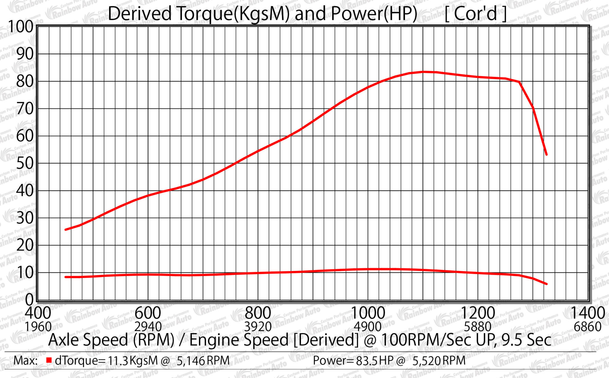 ジムニーJB64パワーアップチューニング｜ECU書換とタービン交換の馬力スペック詳細 | Rainbow Auto
